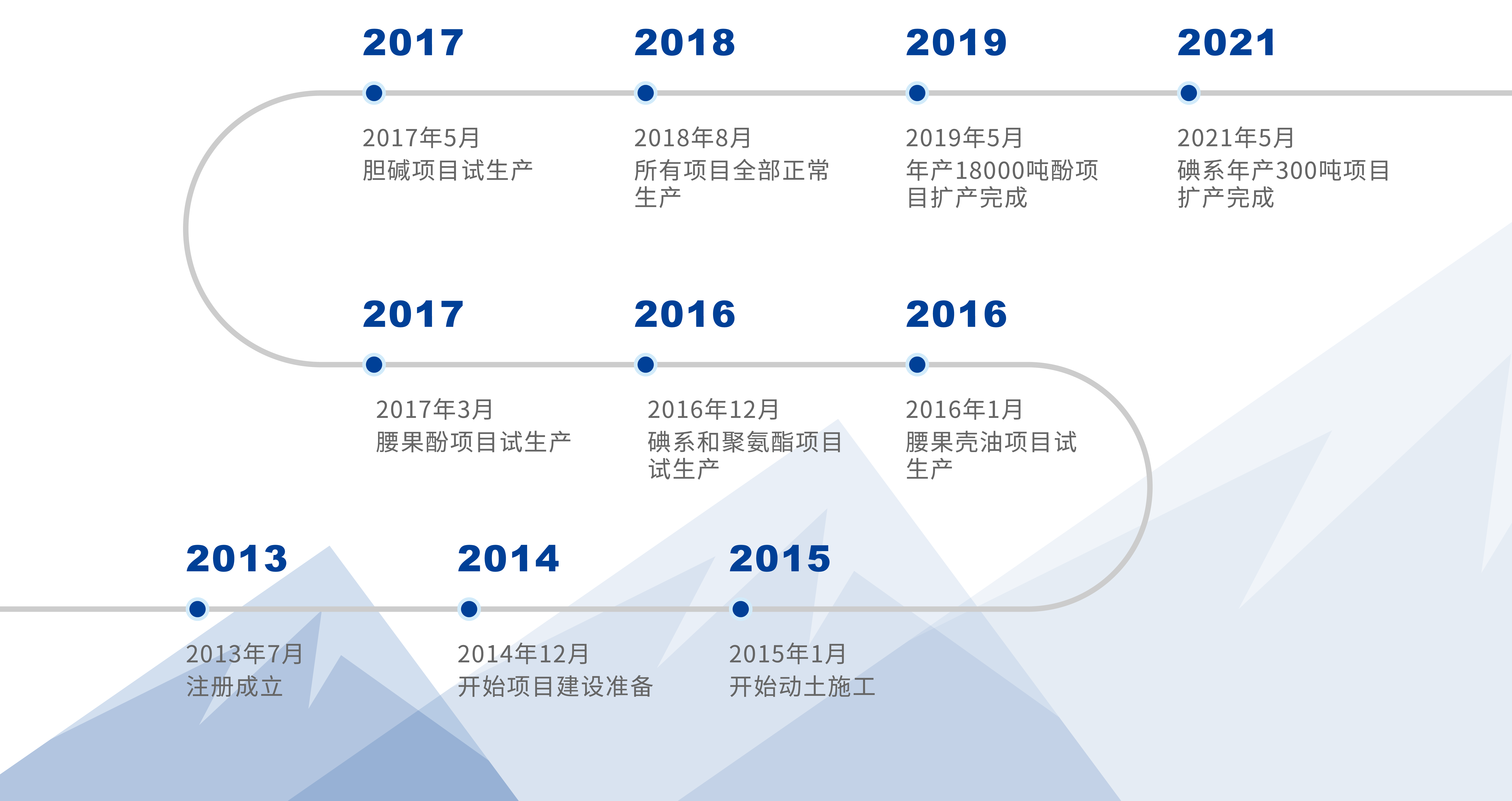 生产基地（海外） - GHW International